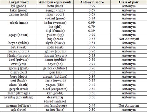 Table 2 From Analysis Of Lexico Syntactic Patterns For Antonym Pair Extraction From A T Urkish