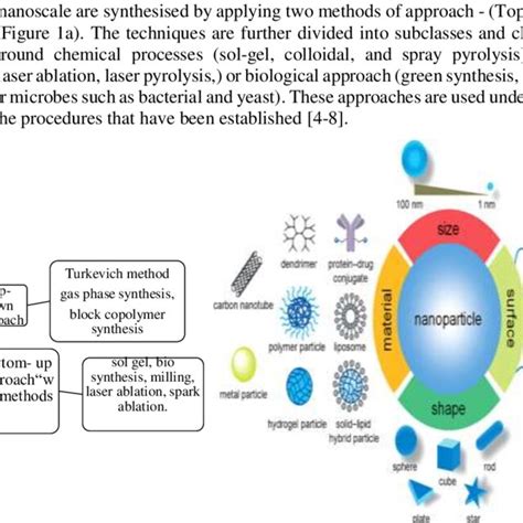 A Methods Of Synthesising Nanoparticles B Surface Functionalisation Download Scientific