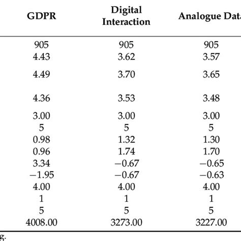Descriptive Statistics Of The Four Most Used Digital Technologies In