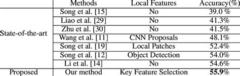 Experimental Results On Sun Rgb D Dataset Download Scientific Diagram