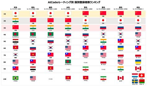 日本最大のプログラミングコンテストサイト Atcoder 全世界での登録者数が60万人を突破！ Atcoder株式会社のプレスリリース