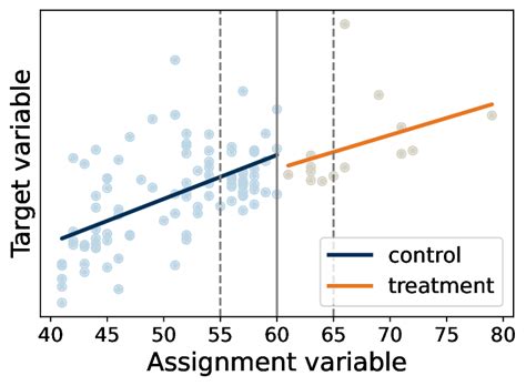 Target Variable Measured Before And After The Cut Off Point C 60