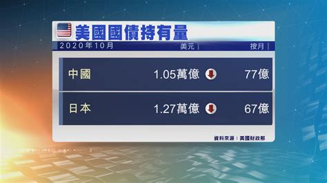 中國連續5個月減持美國國債 Now 新聞