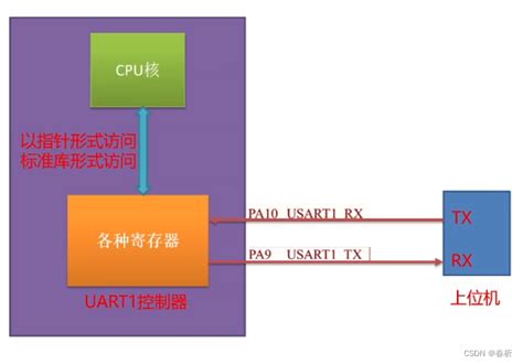 stm32 uart stm32 uart csdn博客