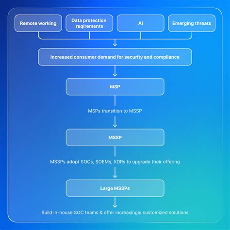 Mssps Why You Need A Soc Product And How To Choose The Right One