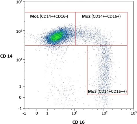 Monocyte Subpopulations In A Flow Cytometry Read Out All Cells Showed