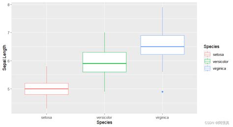 R语言ggplot2绘制小提琴图，箱线图，抖动图ggplot2 小提琴图加箱线图 Csdn博客