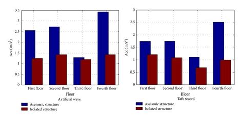 Comparison Of The Peak Accelerations Of Each Megastructure Between Download Scientific Diagram
