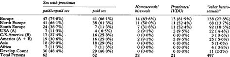 Continental Geography And Number Ofpersons With Casual Sex Download Table