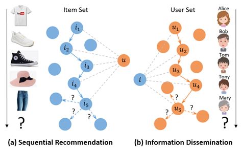The Dual Structure Between Sequential Recommendation Left Vs