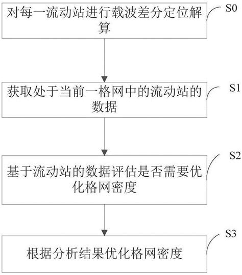 虚拟格网密度的优化方法及装置、定位系统与流程2