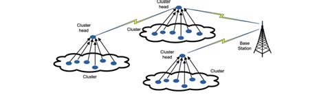 cluster based data aggregation download scientific diagram