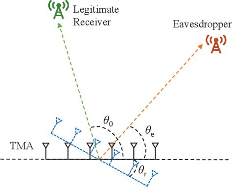 Figure 2 From Enhance Security Of Time Modulated Array Enabled Directional Modulation By