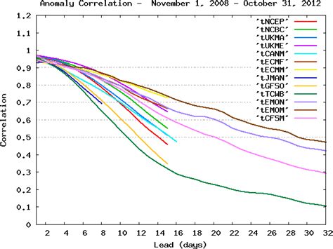 Bivariate Correlation Skill Between Forecast And Observed Values Of The Download Scientific