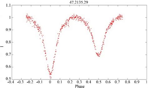 The Revised And Normalized Light Curve Normalized Intensity Versus Download Scientific Diagram
