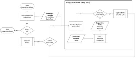Full Newton Raphson Solver Download Scientific Diagram