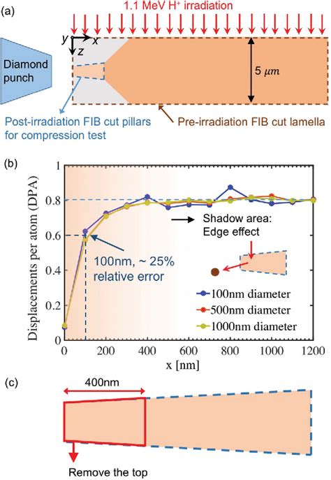 Figure 4 From Nano Beam And Nano Target Effects In Ion Radiation Semantic Scholar
