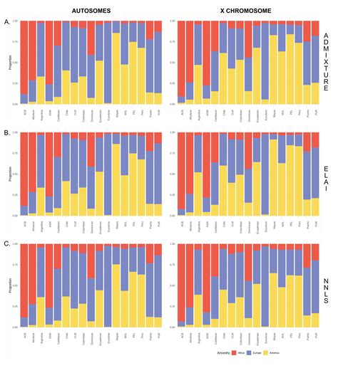 Evaluating The Impact Of Sex Biased Genetic Admixture In The Americas Through The Analysis Of