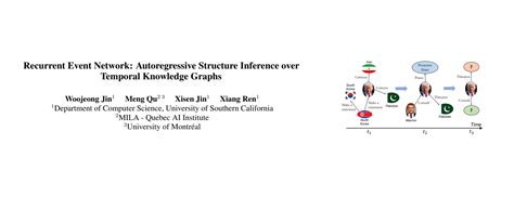 Recurrent Event Network Autoregressive Structure Inference Over Temporal Knowledge Graphs The