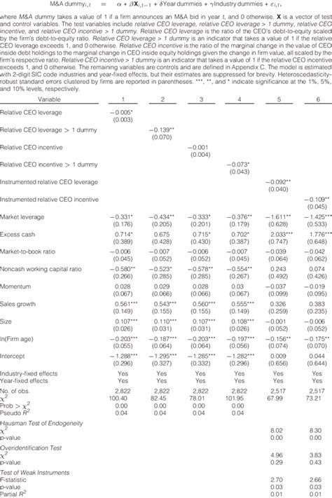 Reports The Estimation Results Of Probit Models Under The Following