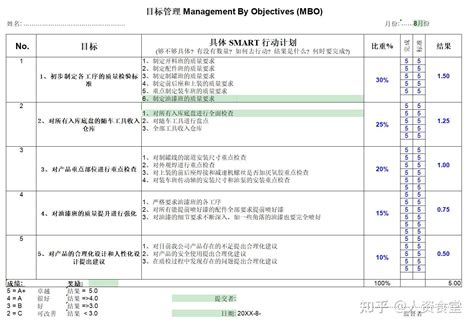 2022绩效考核MBO目标管理法 知乎