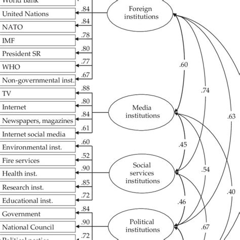 First Order Confirmatory Factorial Analysis Of The Institutional Trust Download Scientific