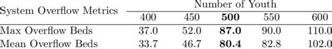 system overflow metrics comparing number of youth arriving with the