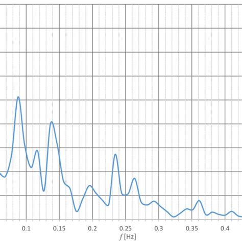 Frequency Spectrum Fft Analysed Of The Temperature At The Pipe Inlets