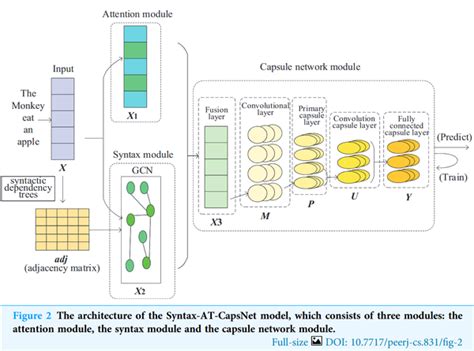 用于文本分类的融合句法信息的胶囊网络 知乎