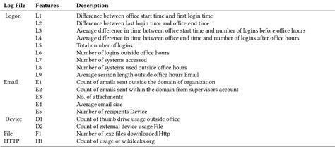 Table 1 From Insider Threat Detection Using Classification Models Semantic Scholar