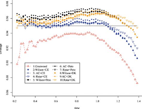 Coverage Comparison For Exp 1 Data With 50 Censoring And N 25 Download Scientific Diagram