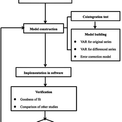 The Process Of Modelling Download Scientific Diagram
