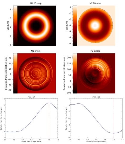 February 2023 Fine Control Of The Piaa Mirror Sags Using A Zygo