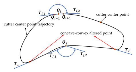 The Selection Of The Limit Vectors Download Scientific Diagram