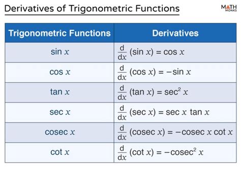 Derivatives Of Trigonometric Functions With Table And Examples