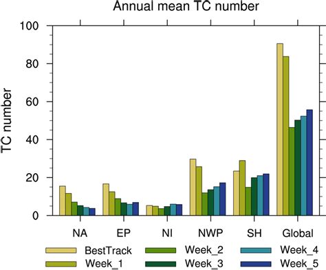 Annual Mean Tc Number In The Observations And The Cesm2 Reforecasts Download Scientific Diagram