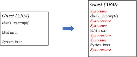 Figure 5 From A System Level Dynamic Binary Translator Using Automatically Learned Translation