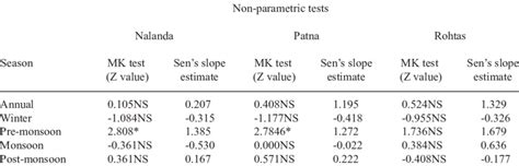 Non Parametric Statistical Trend Analysis Of Rainfall Data Download Scientific Diagram