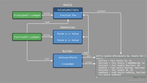 基于llvm自制编译器(3):llvm Ir 代码生成c Llvmir 编译器 Csdn博客 基于llvm自制编译器(3):llvm Ir 代码生成c Llvmir 编译器 Csdn博客