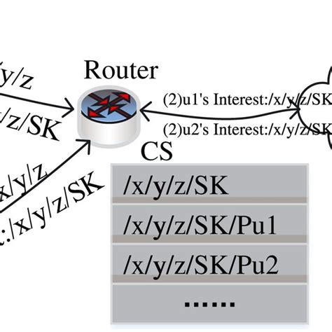 Access Control By Encrypting Content Ndn Named Data Networking