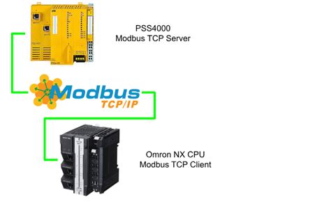 Project Pilz CPU X Omron NX CPU With Modbus TCP Connection