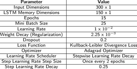Hyper Parameter Values Of Tree Lstm Download Scientific Diagram