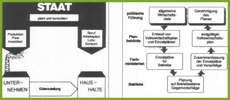 Planwirtschaft — Theoretisches Material Geografie Und Wirtschaftskunde