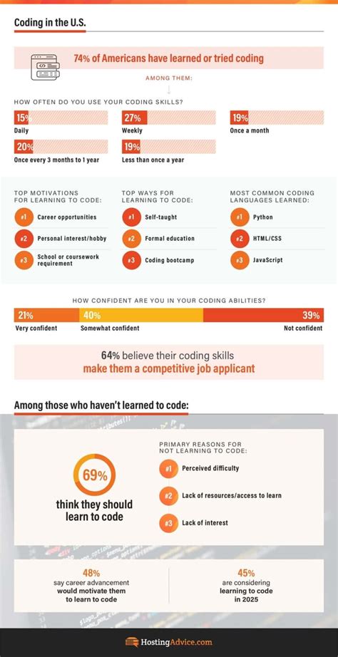 3 In 4 People Say Learning To Code Still Important In The Age Of Ai