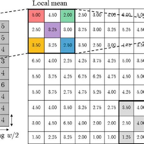 Feature Extraction Process Where Each Pixel Is Described With The Mean