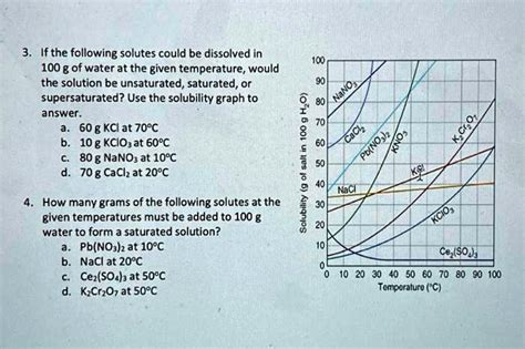 Saturated Solution Graph