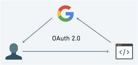 The Basics Of Oauth 20 Authorization Code Flow Implicit Flow State