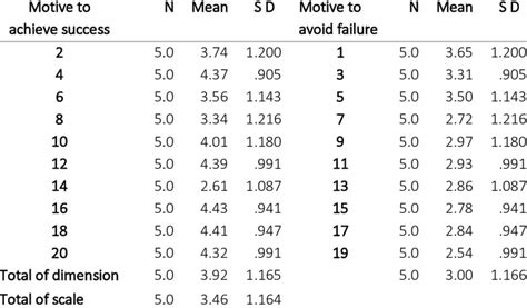 Mean And Standard Deviation Of The Sample On The Sport Achievement Download Scientific Diagram