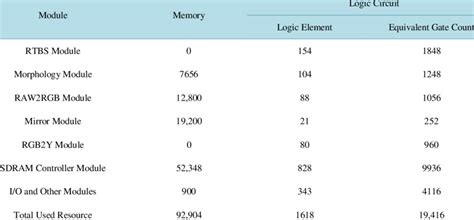 Resource Utilization In Fpga Download Table