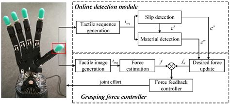 Grasping Force Control Of Multi Fingered Robotic Hands Through Tactile